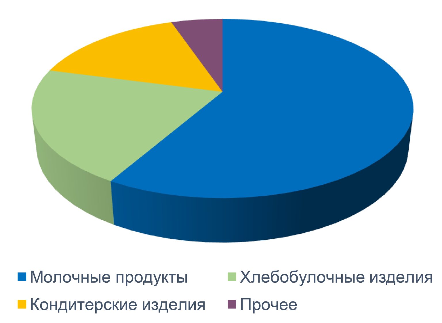 Производство обезвоженного молочного жира в рамках комплексных линий ...